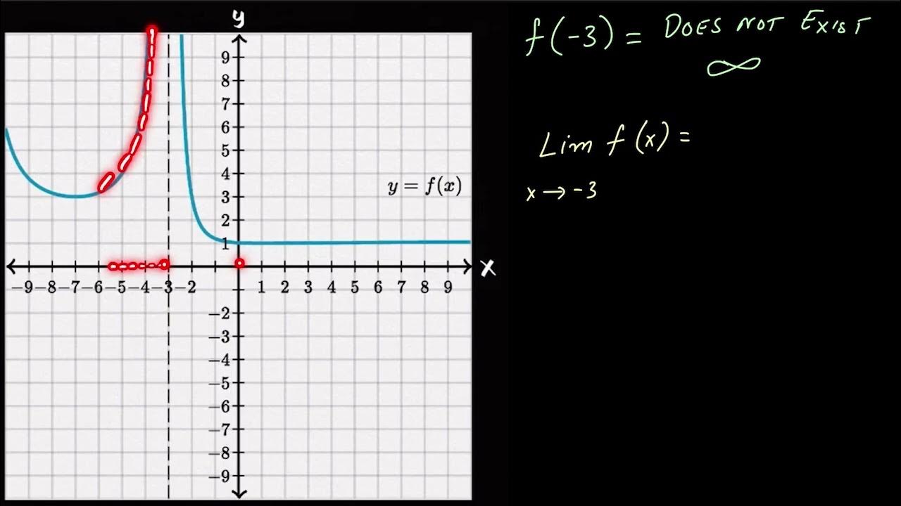 Limits from graphs asymptote | Graphs | Post Sec Math | Khan Academy ...