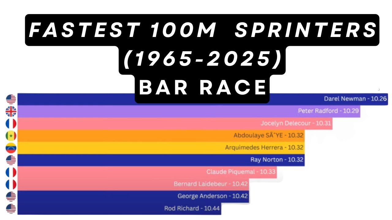 Fastest 100m Men Sprinters in the World (1965-2025) - YouTube