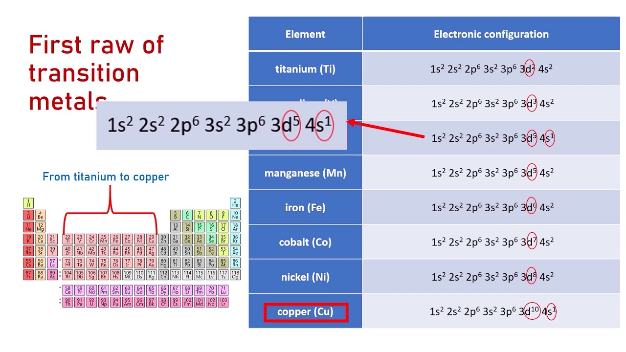 What are transition elements? and Why are they called so? - YouTube