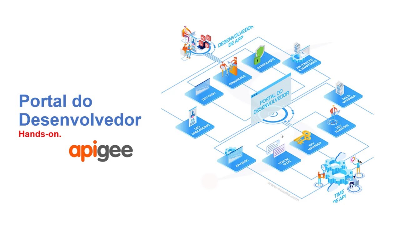 Portal do Desenvolvedor - Apigee - YouTube