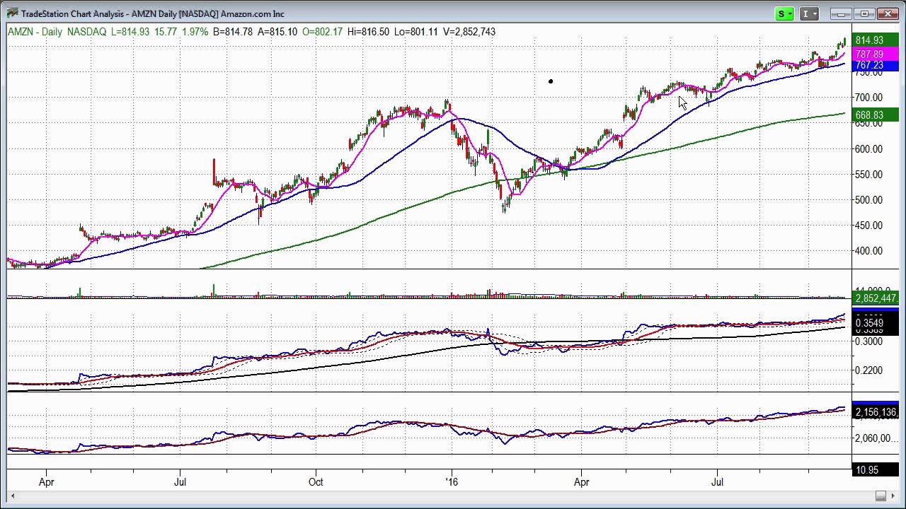 Where Will The Next Market Leadings Stocks Come From? - YouTube