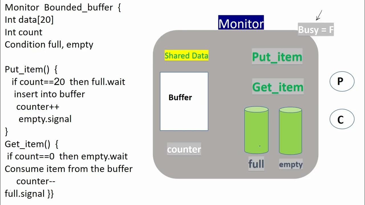 OS Ch 10 -Bounded buffer Problem using Monitors مشكلة المخزن المؤقت المحدود باستخدام الشاشات ...