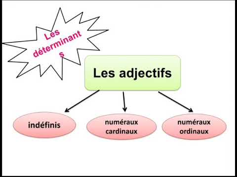 Les déterminants:partie 3- les adjectifs indéfinis et numéraux ...