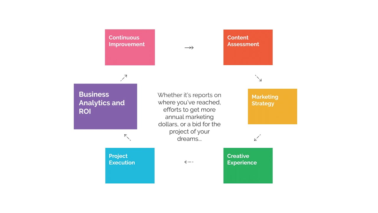 Where in the marketing simplification journey are you? - YouTube