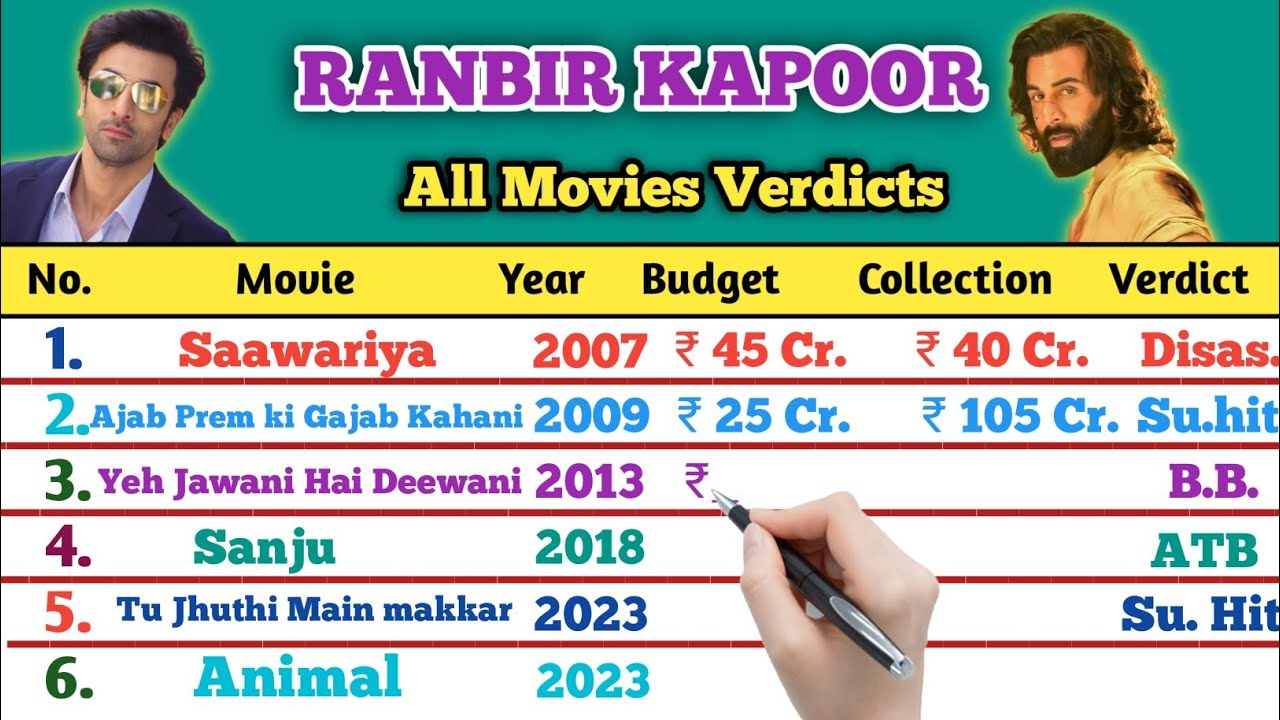 Animal Ranbir Kapoor all Hits And Flops Movies List 2023 | Animal box ...