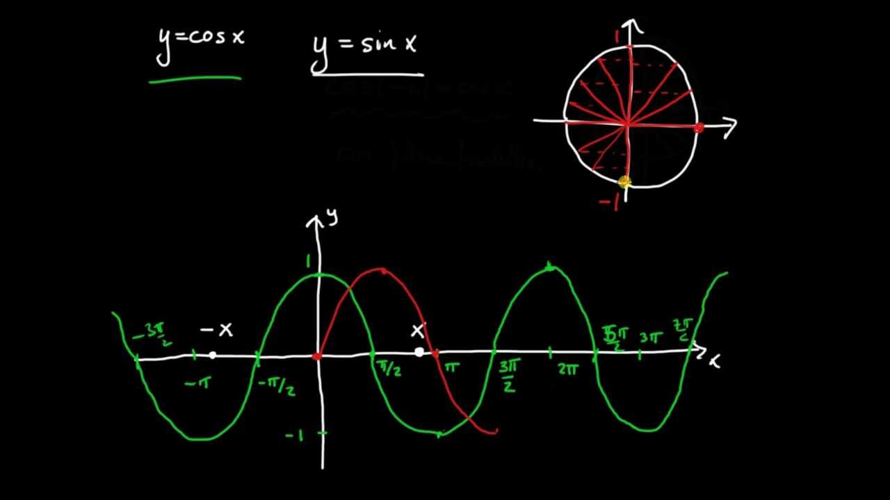 Trigonometriska funktioner del 5 - graferna till cosinus och sinus ...