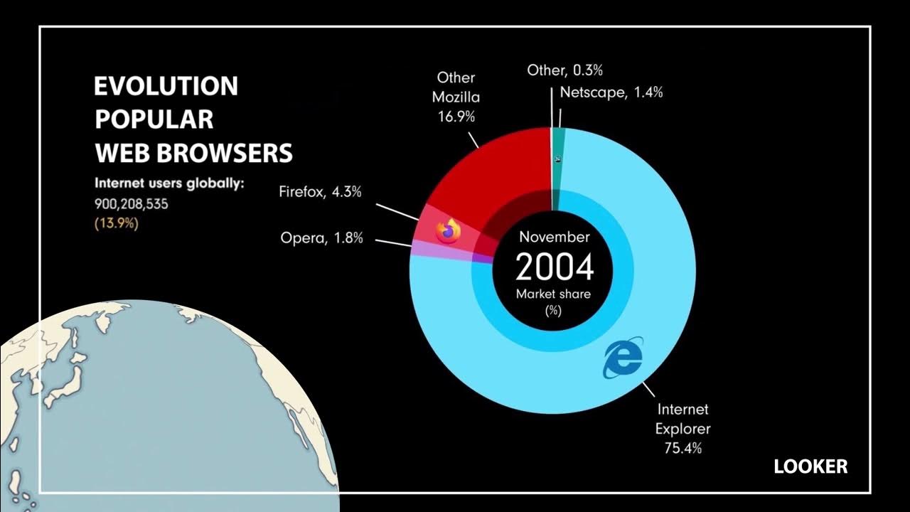 EVOLUTION POPULAR WEB BROWSERS OF ALL TIME | LOOKER - YouTube