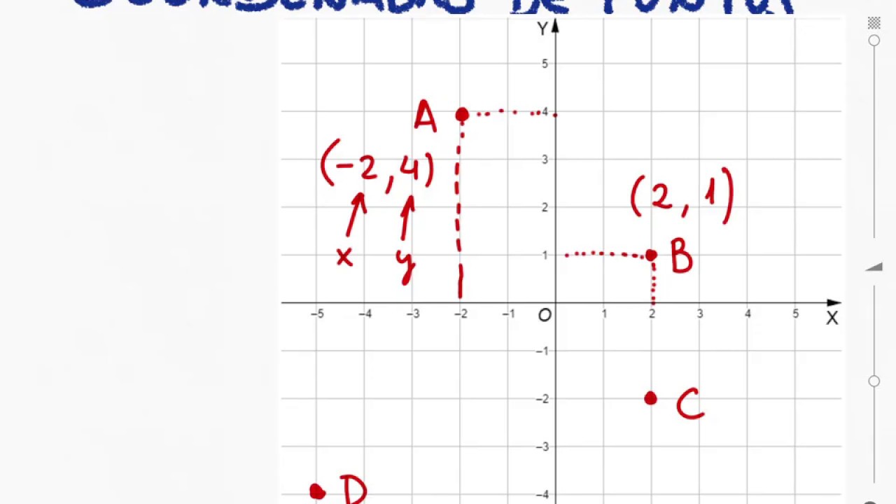 Matemáticas : coordenadas de puntos y representación de una recta en ...