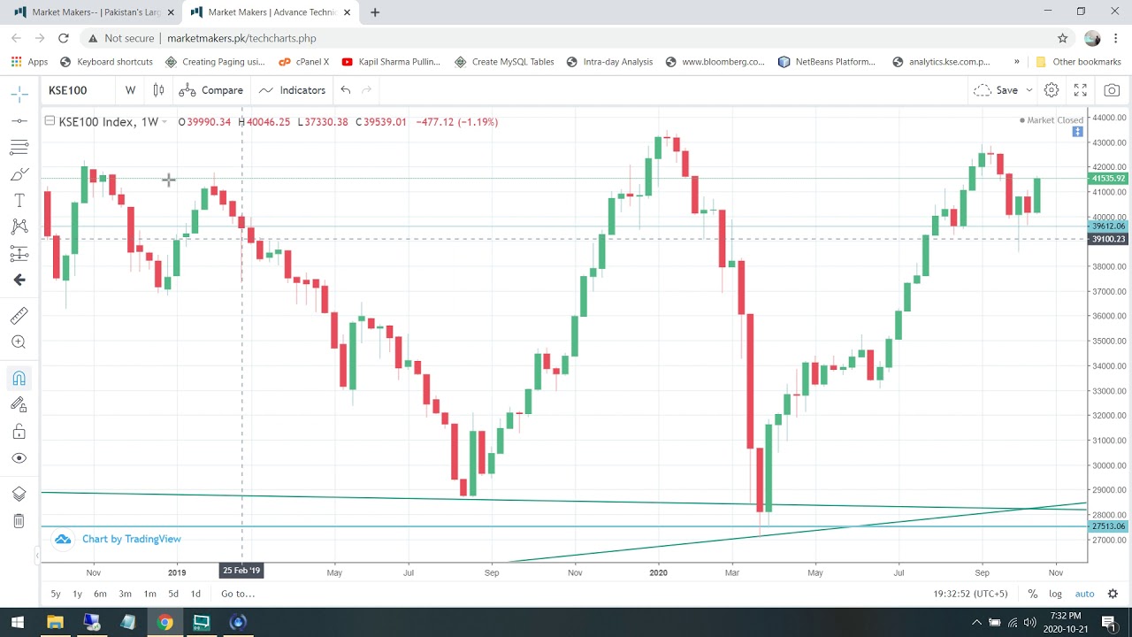 How to analyze PSX listed companies and index on basis of Technical ...