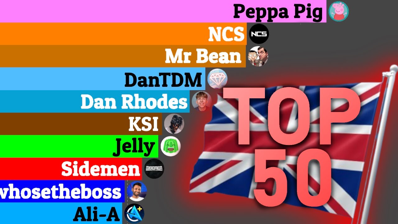 TOP 50 Most Subscribed British YouTube Channels | 2011-2024 - YouTube