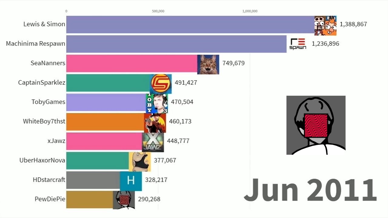 Most subscribe gaming channel. World most popular gaming channel. - YouTube