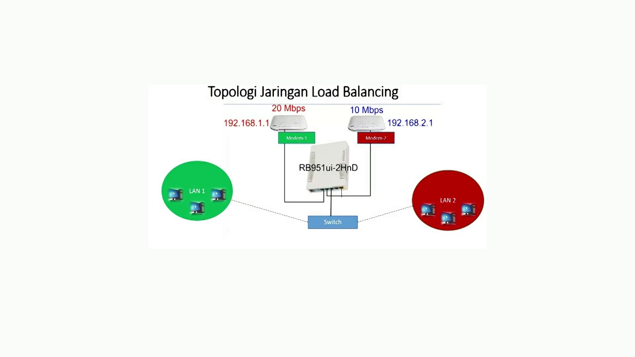 01 Praktek Load Balancing Koneksi Perangkat dan Penjelasan Topologi ...