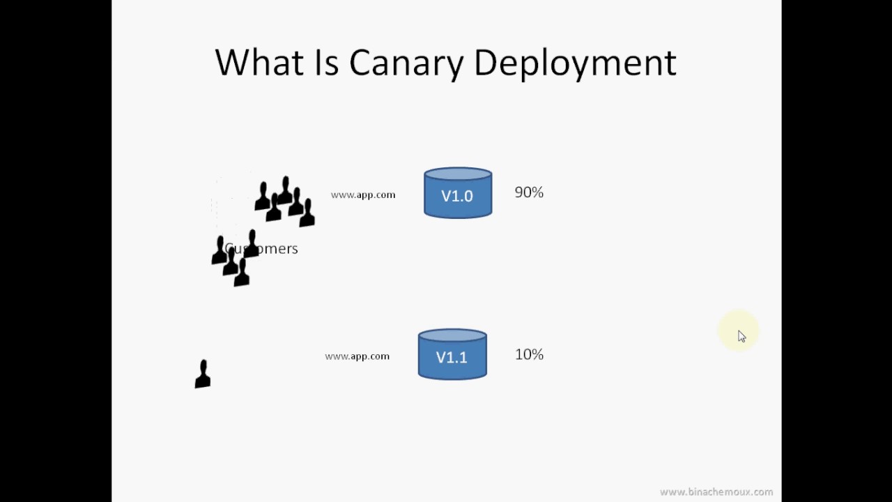 What Is Canary Deployment - YouTube