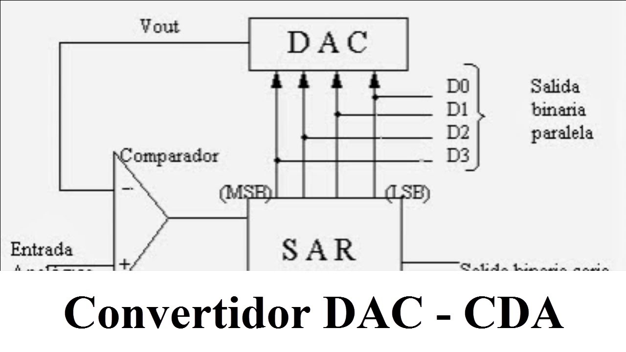 Convertidor DAC - CDA - YouTube