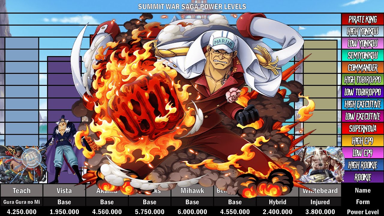 SUMMIT WAR SAGA POWER LEVELS (One Piece) - YouTube