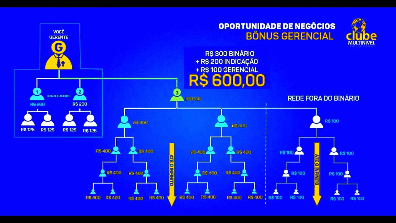 CLUBE MULTINIVEL: MMN BINÁRIO QUE PAGA NAS DUAS PERNAS esquerda direita ...