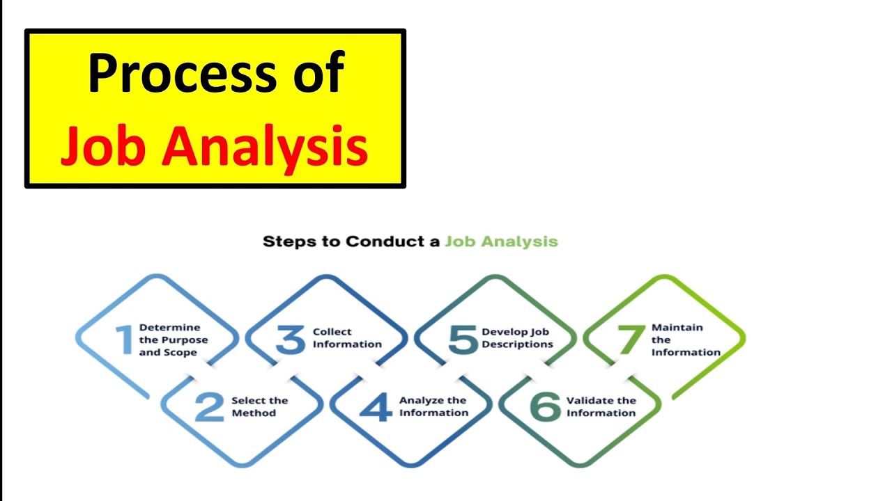 #19 PROCESS OF JOB ANALYSIS | Complete step by step procedure explained ...