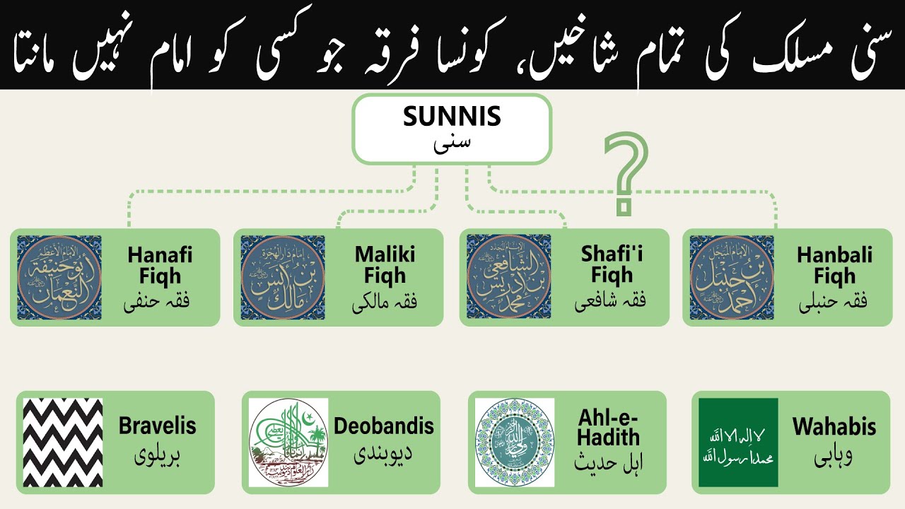 Branches of Sunni Islam | Different Sects in Sunni Islam | Al Bidayah ...