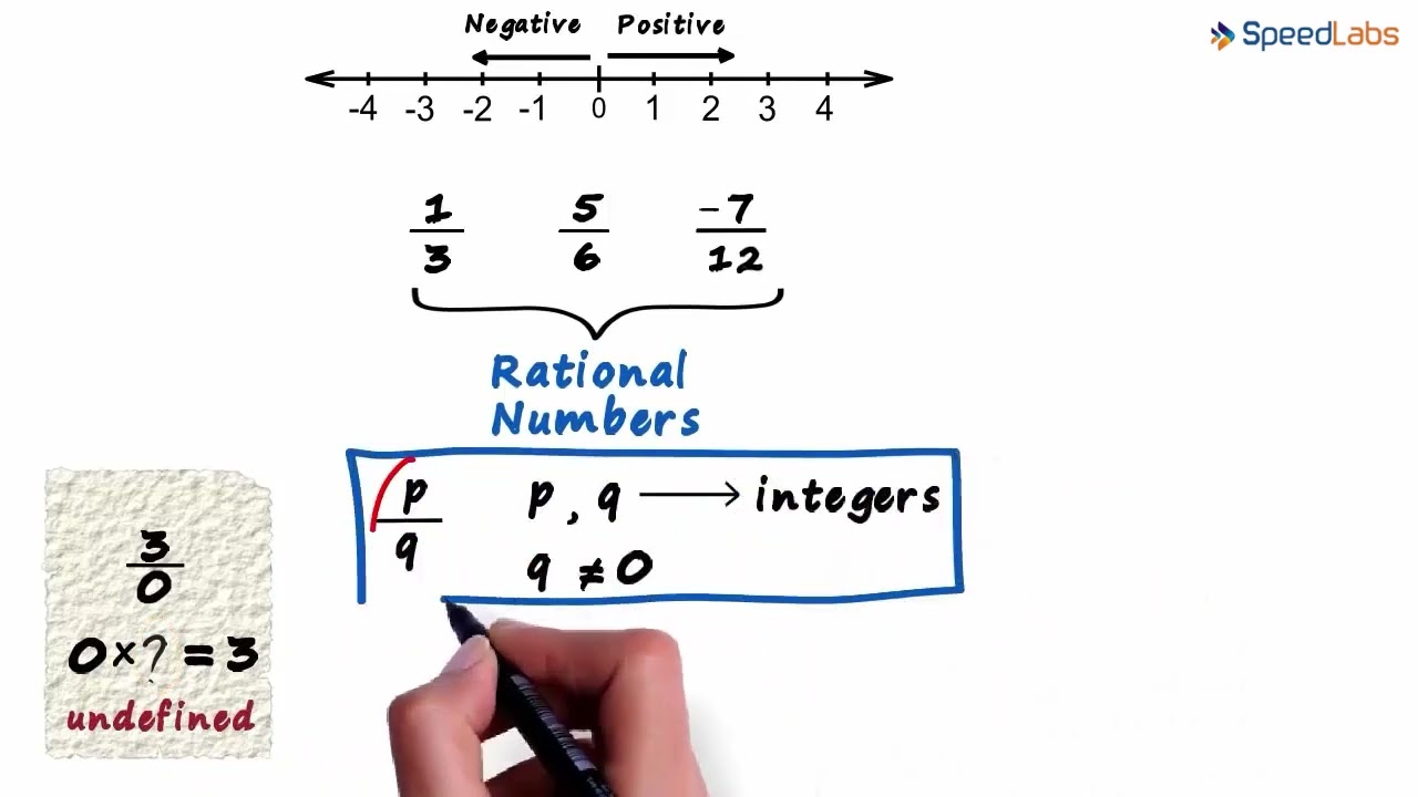 Class-7-Mathematics-Ch-9-Rational Number-Topic- What are Rational ...