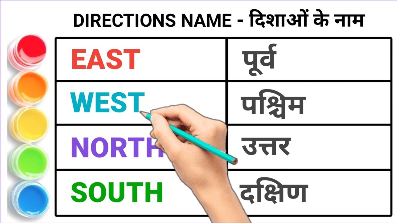 Directions Name | दिशाओं के नाम | Directions Name in Hindi and English ...