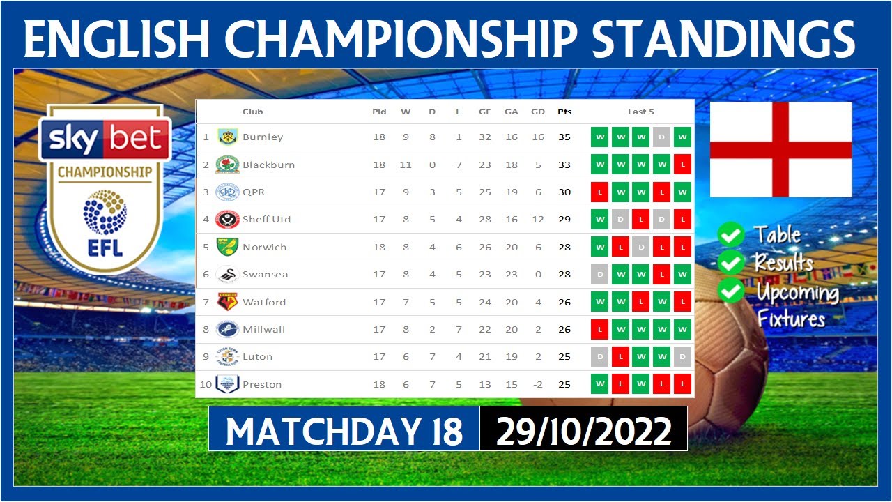 EFL CHAMPIONSHIP TABLE STANDINGS 22/23 | EFL CHAMPIONSHIP TABLE ...