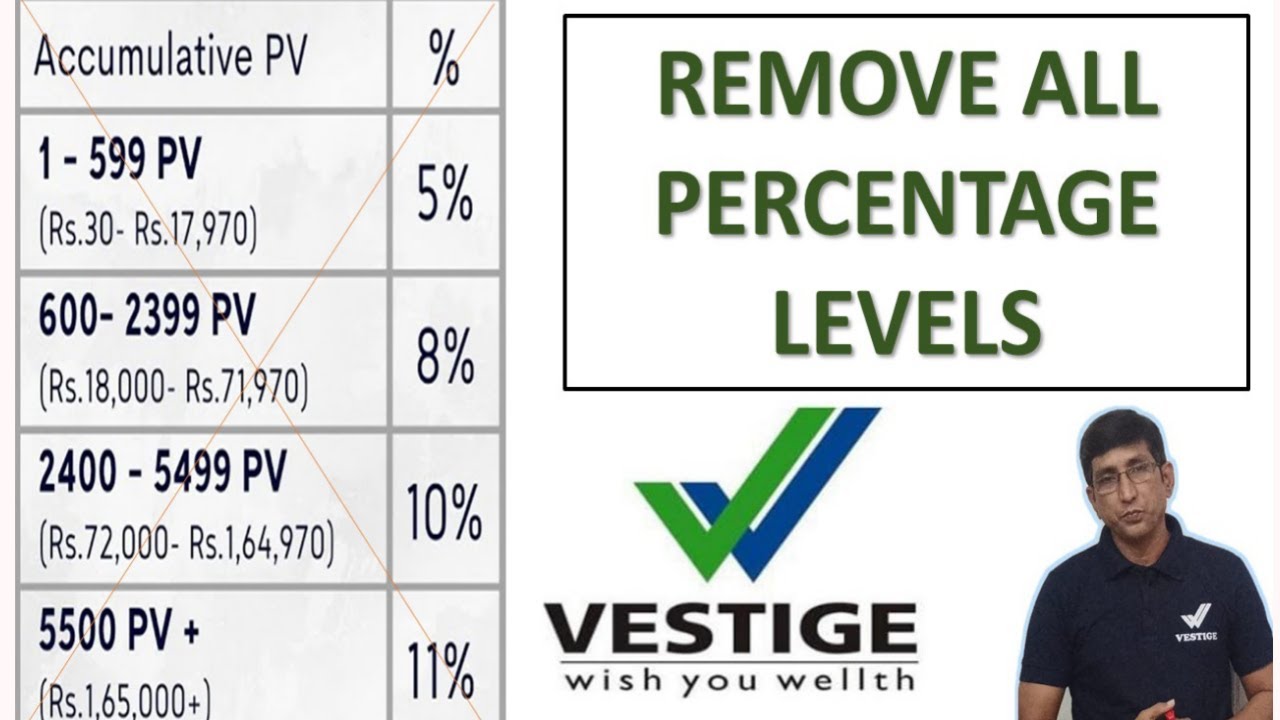 Remove 5% To 11% Levels from Vestige । यदि 5% से 11% वाले लेवल को ...