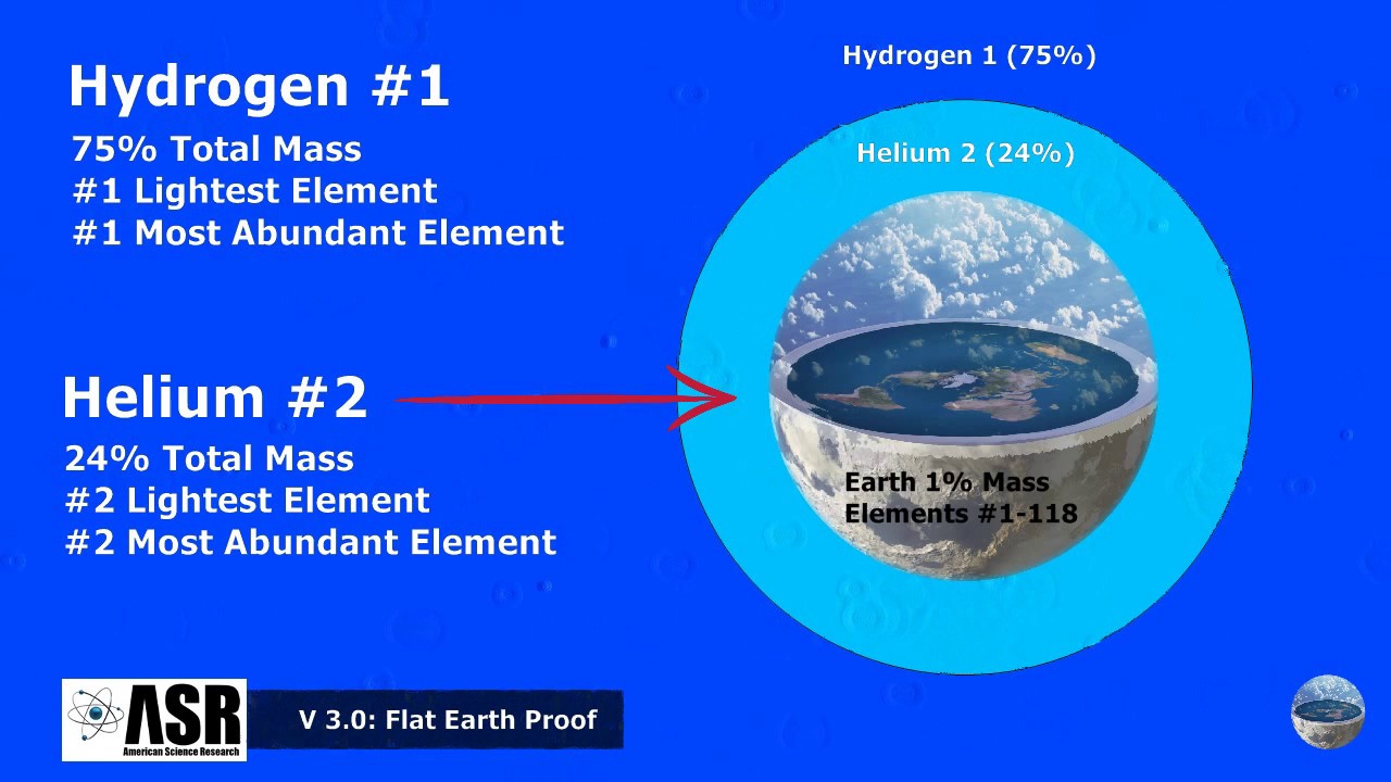 (PTT) Predicts Helium in Space 1 Year Before Hubble Discovers Helium ...