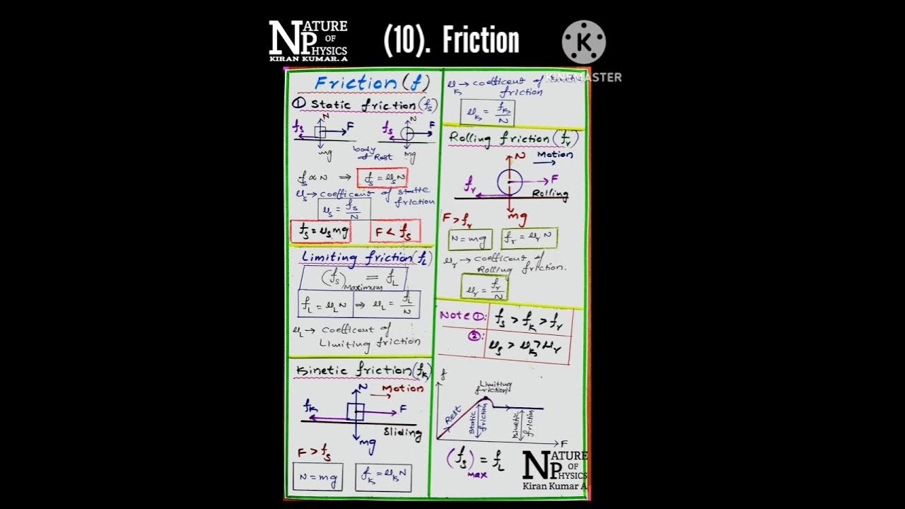 S.no: 10 Friction All Formula Sheet ll Types of Friction Formulas Notes ...