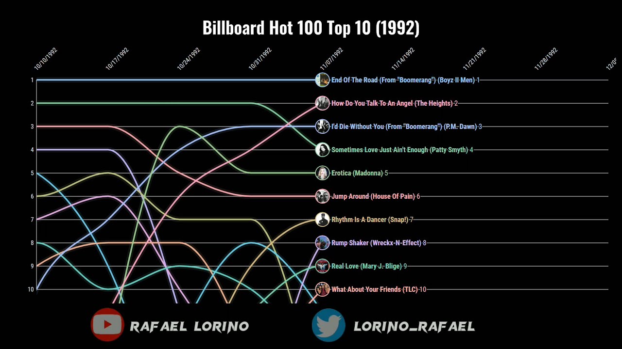 Billboard Hot 100 Top 10 (1992) - YouTube