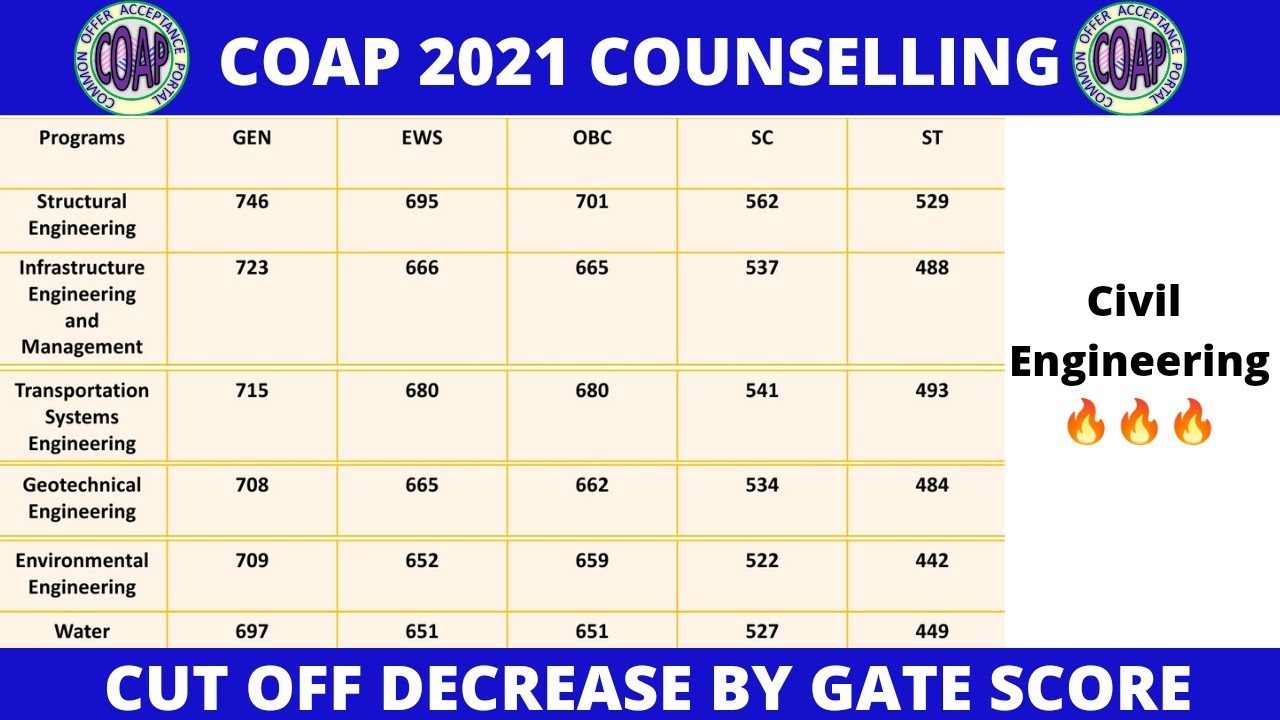 Coap 2021 Round 4 Cut off Civil Engineering Gate score of Civil ...
