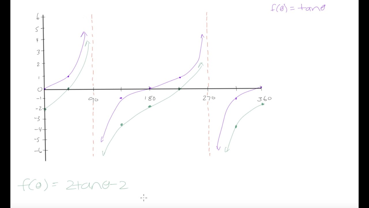 Grade 10 Math: Graphing tangent functions (part 3) - YouTube