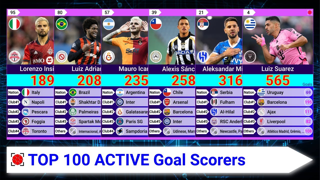 Top 100 ACTIVE Goal Scorers - YouTube