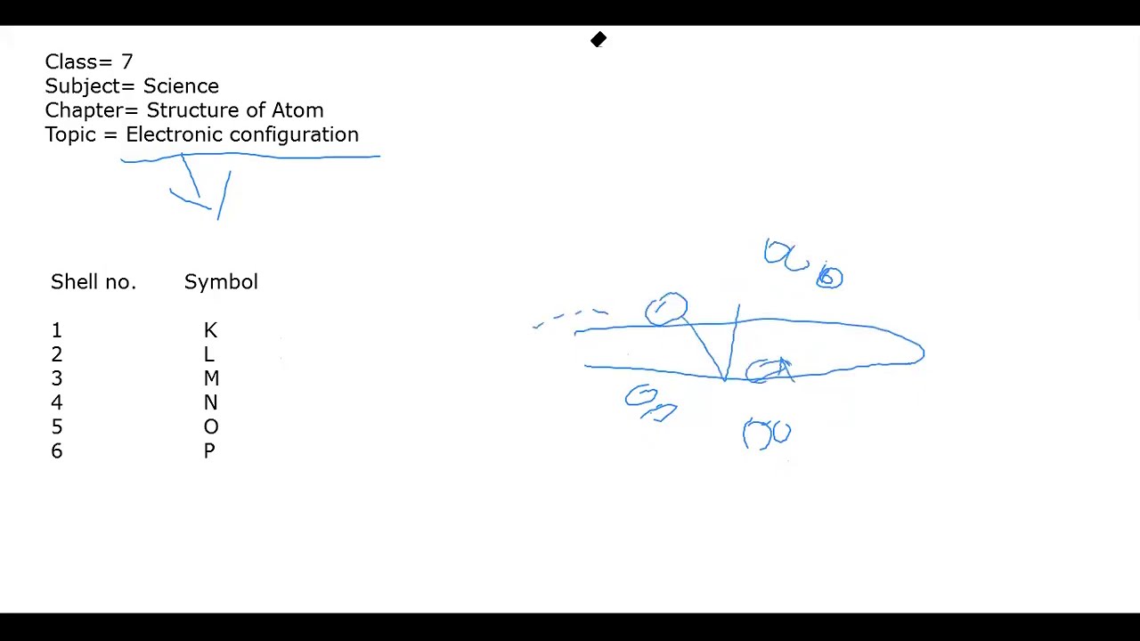 Class 7 | Science | Structure of Atom | Electronic configuration - YouTube