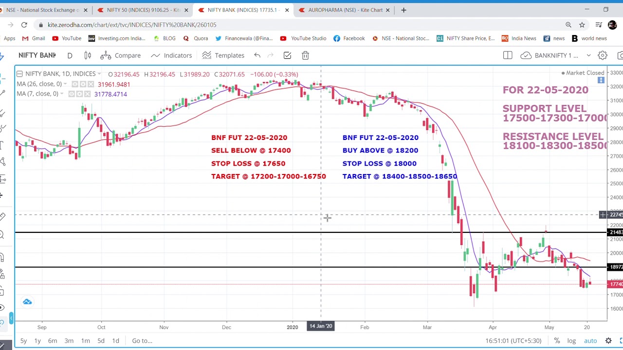 LOGICAL TRADING IDEAS IN NIFTY & BANKNIFTY/Stocks FOR 22-05-2020 - YouTube