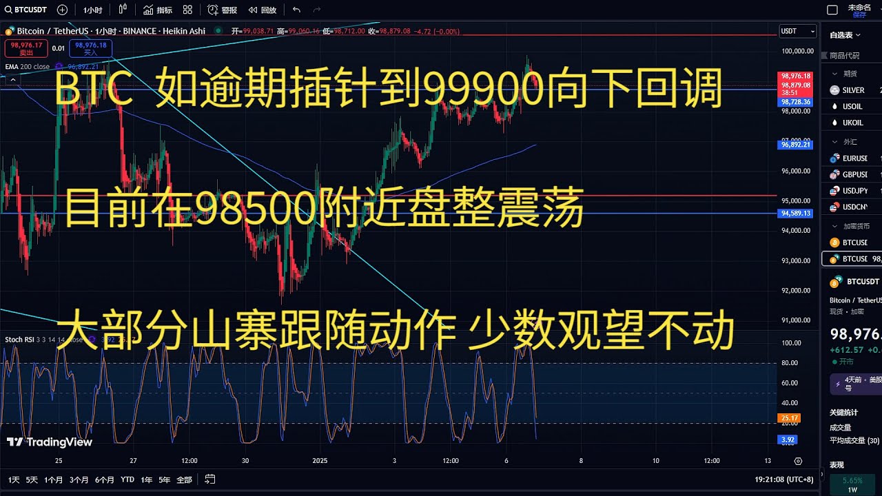比特币今日行情btc策略走势分析 BTC如逾期插针到99900向下调整 目前在98500附近盘整震荡 大部分山寨跟随动作 少数观望不动 ...