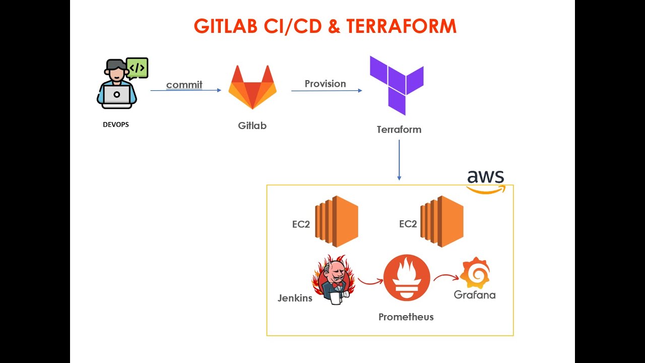 GITLAB CI/CD & TERRAFORM | STEP 3 : GitLab Commit, Terrfaform provision - YouTube