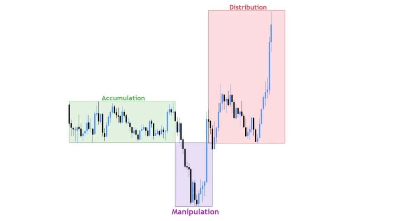 What Is AMD ? | Accumulation | Manipulation | Distribution | Basic ...