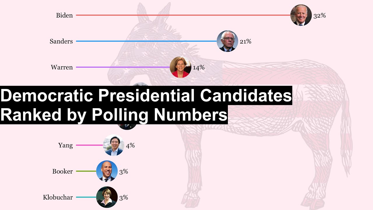 Daily Ranking of Democratic Candidates by Polls (2018-11-09 to 2019-12 ...