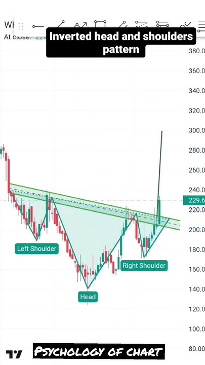 New Traders 💯% profit Head & shoulder pattern #trading #crypto #shots # ...
