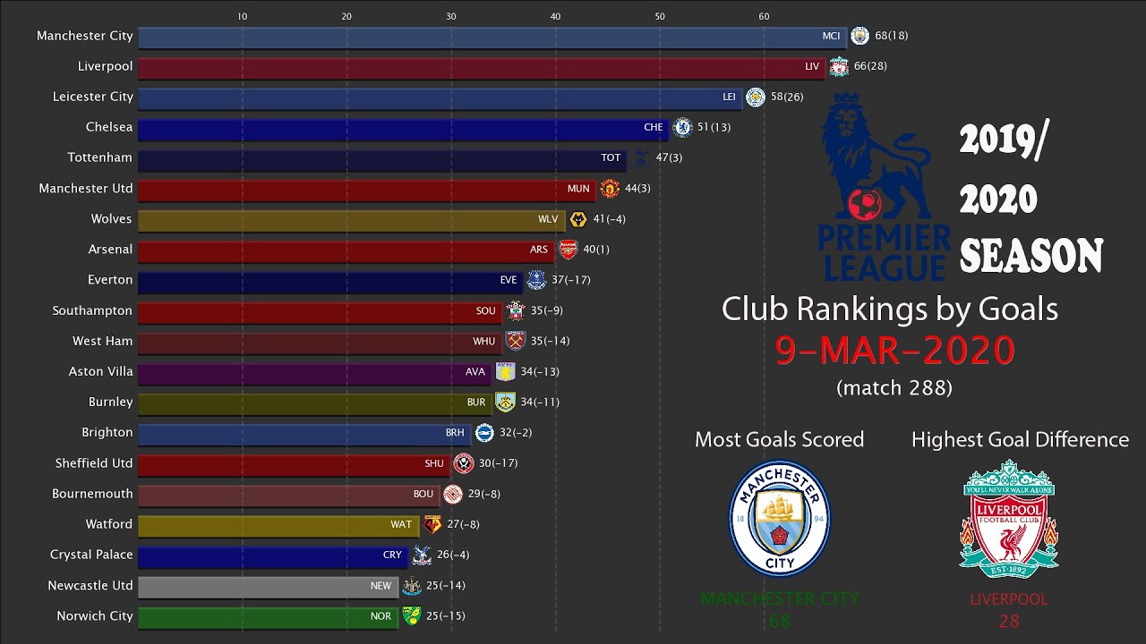 EPL 2019/2020: Club Ranking by Goals from Week 1 to Week 29 (Before ...