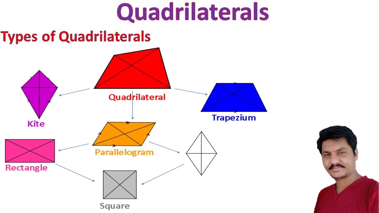 Quadrilaterals Kite