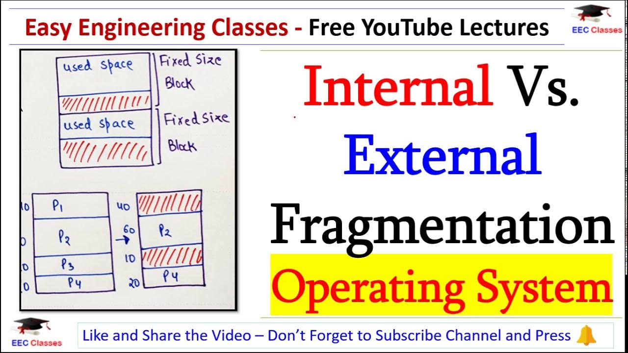 Operating System Important Topics | Internal Vs. External Fragmentation with Solved Example in ...