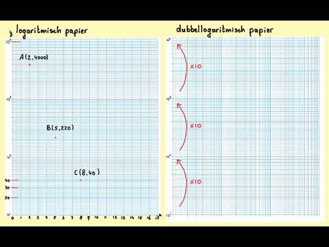 Logaritmische schaalverdeling (uitgebreid)_Havo-A_H9.4A - YouTube