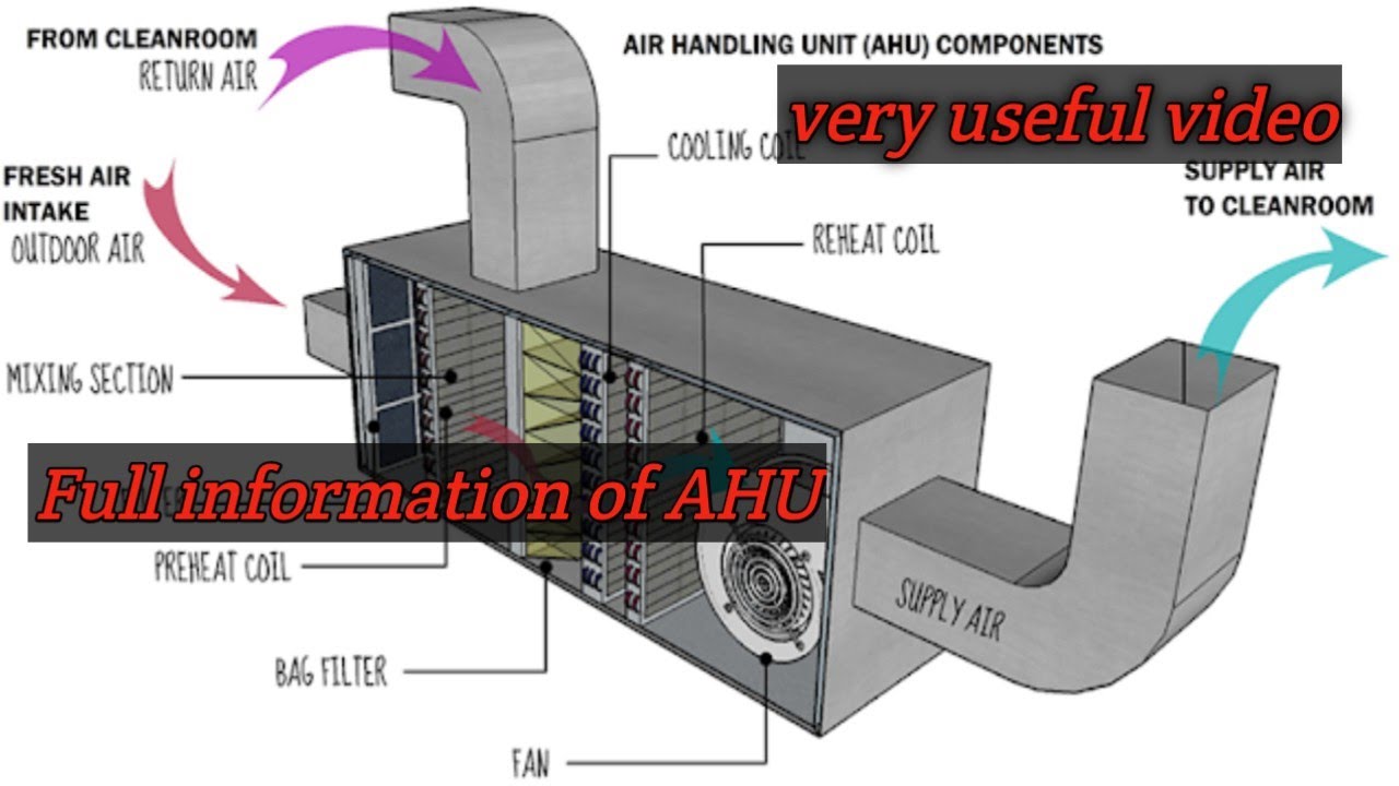 AHU kase kam karta hai,full information of AHU part, #ahu,#fahu - YouTube