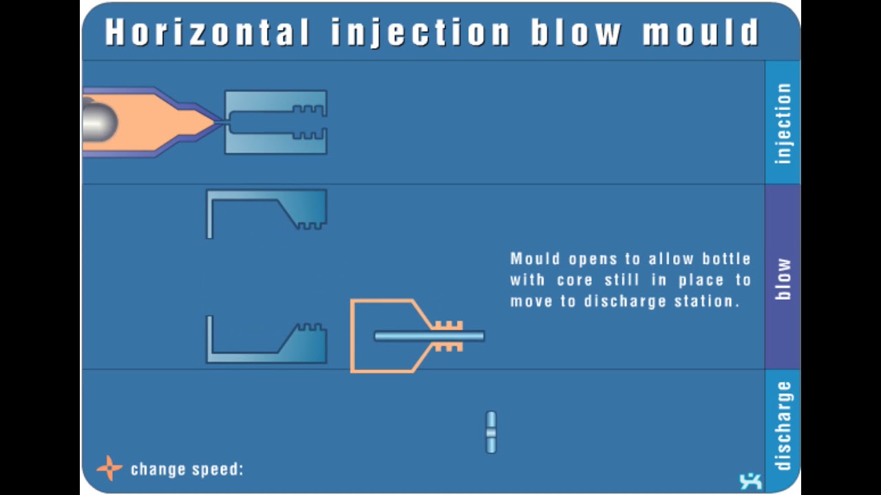 INJECTION BLOW MOLDING (IBM) ANIMATION - YouTube