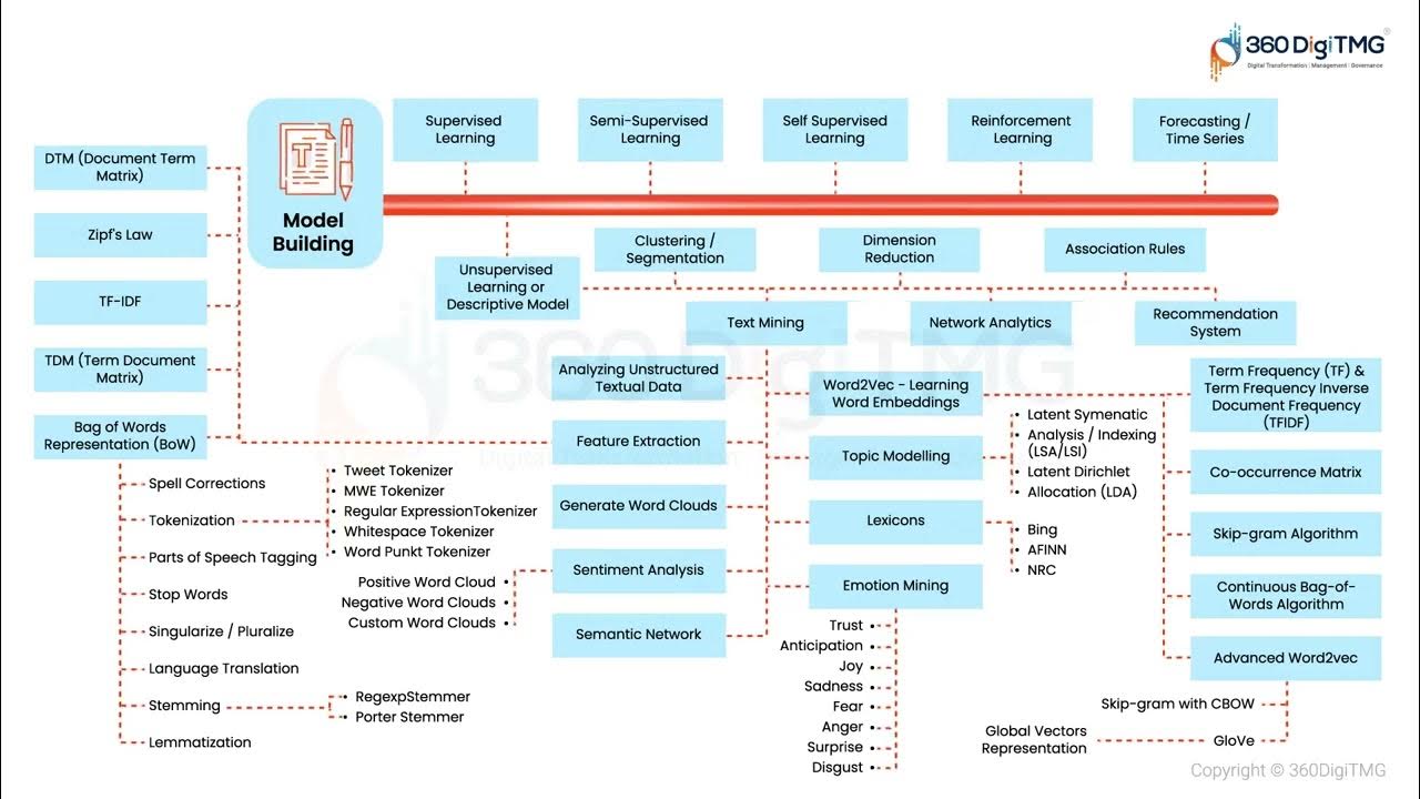 Text Mining and NLP Pipeline | Part 2 | 360DigiTMG - YouTube