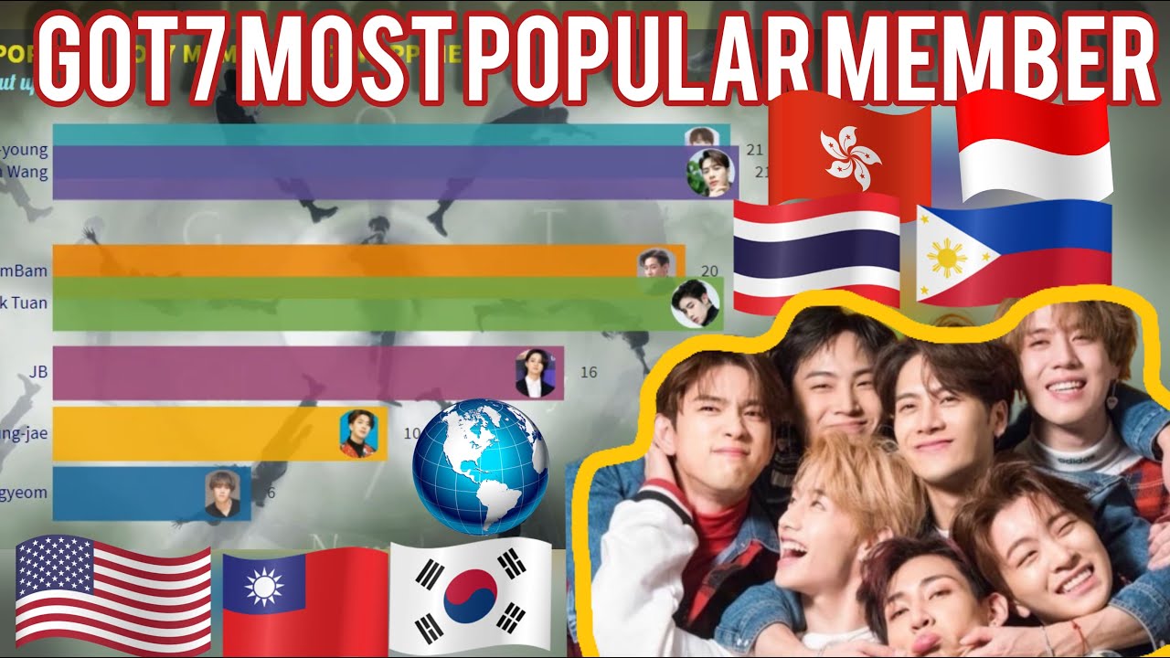 GOT7 ~ MOST POPULAR MEMBER IN DIFFERENT COUNTRIES + WORLDWIDE (Since ...