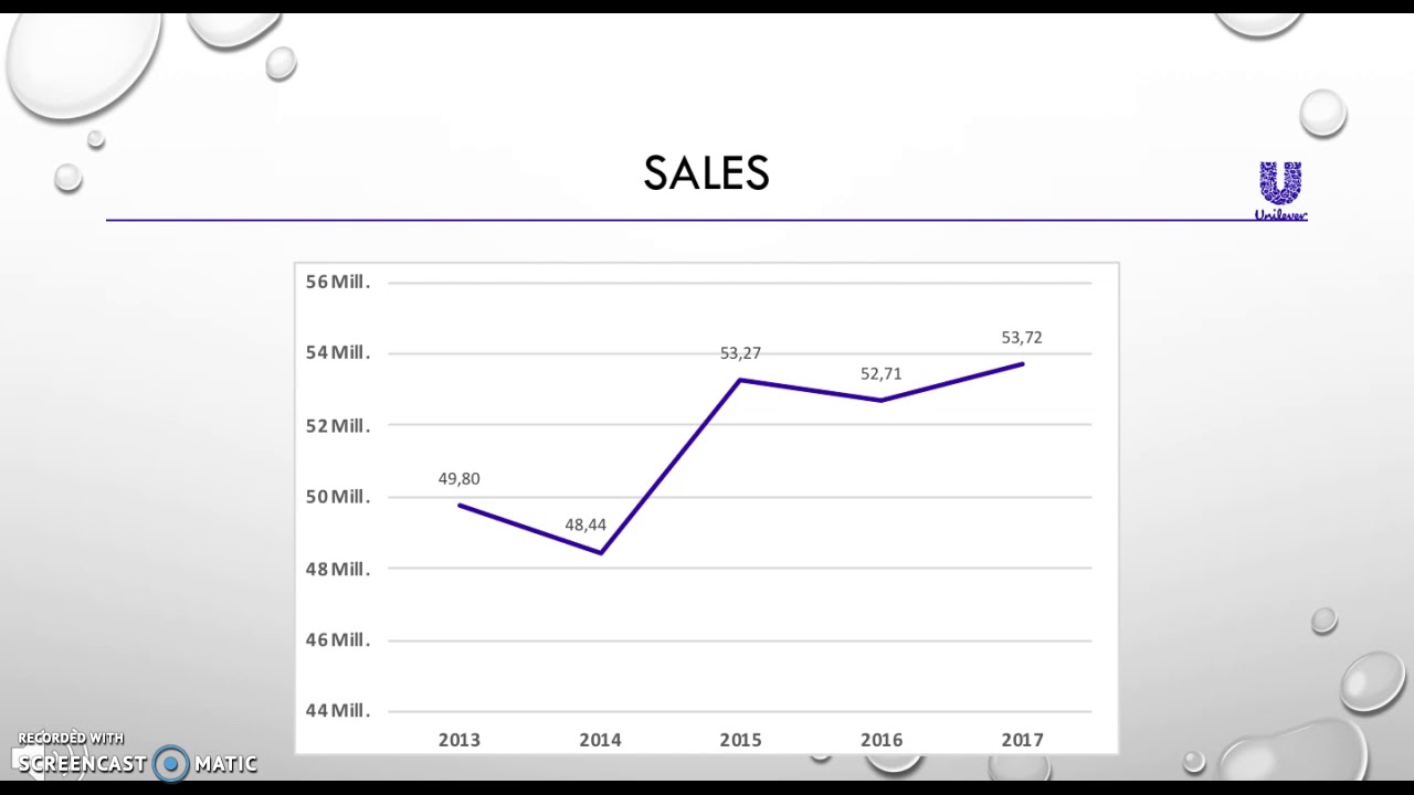 Financial analysis of Unilever - YouTube