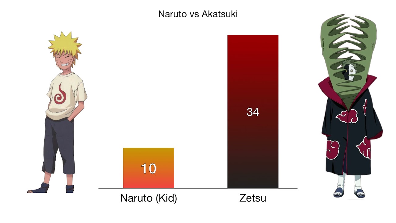 Naruto vs Akatsuki Power Levels - YouTube