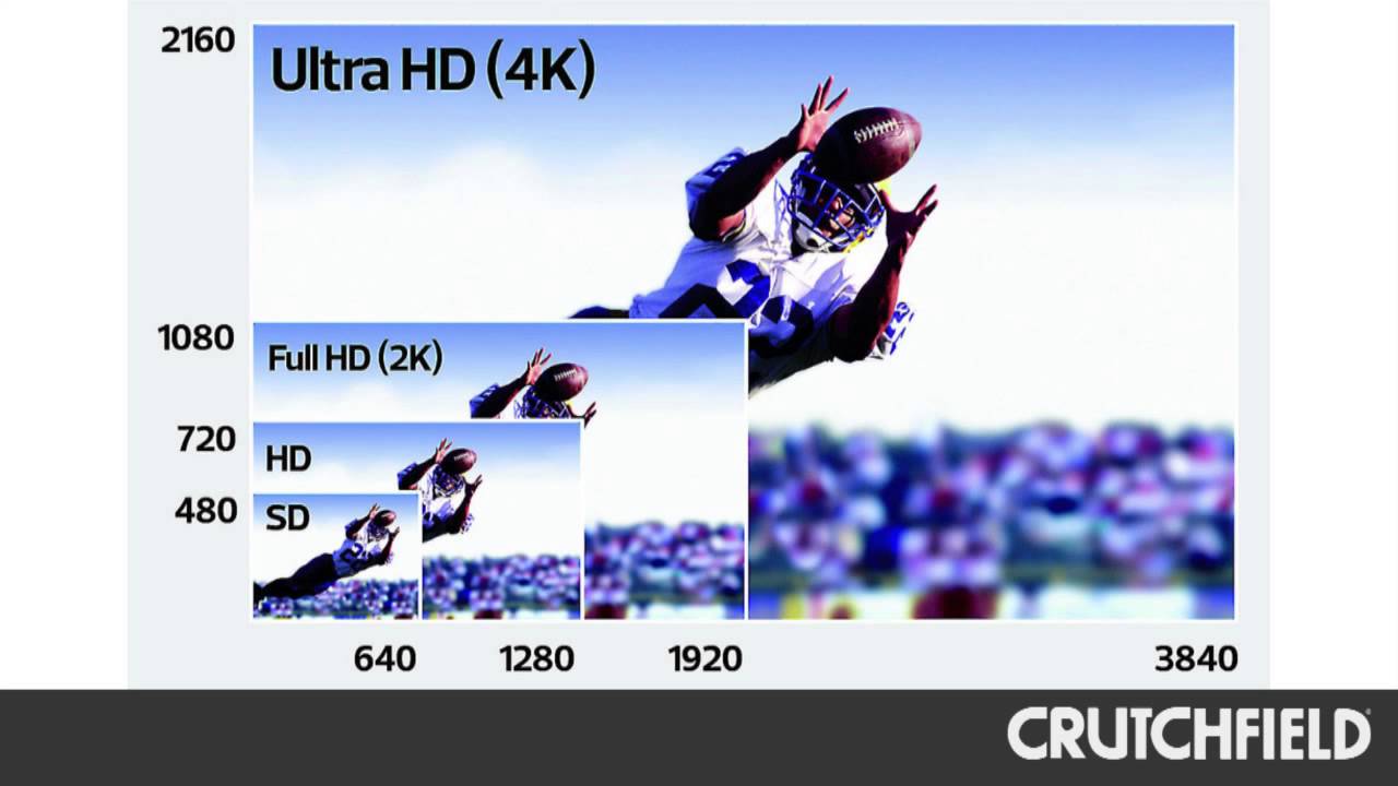 What is 4K TV Resolution? An Introduction | Crutchfield Video - YouTube